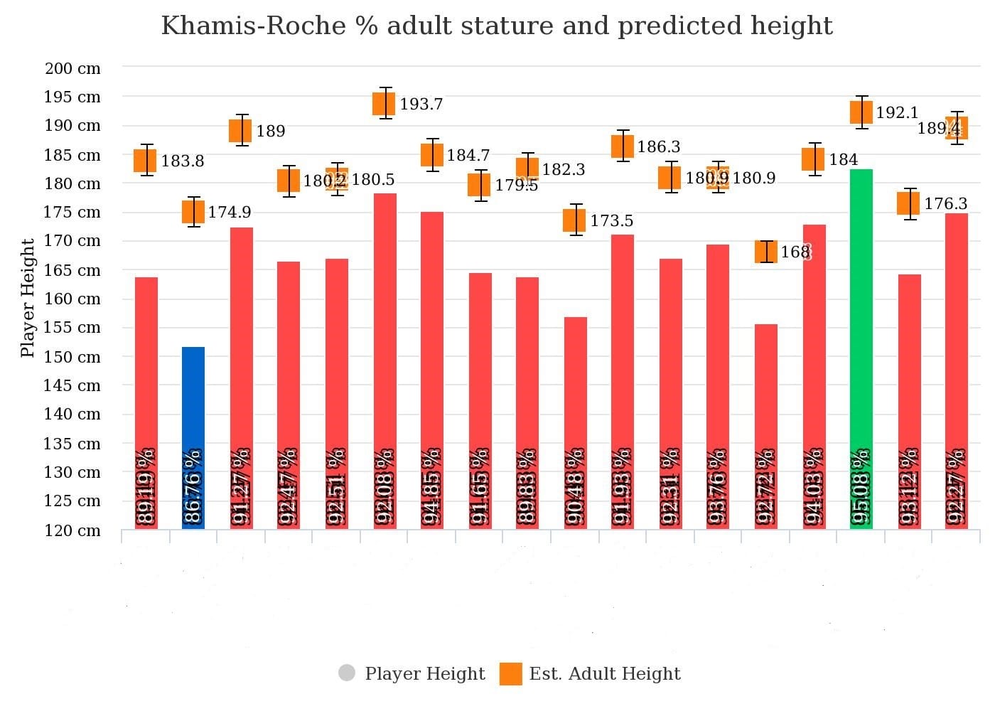 Growth and Maturation in Academy Footballers (Guest Blog: Steve Curnyn ...